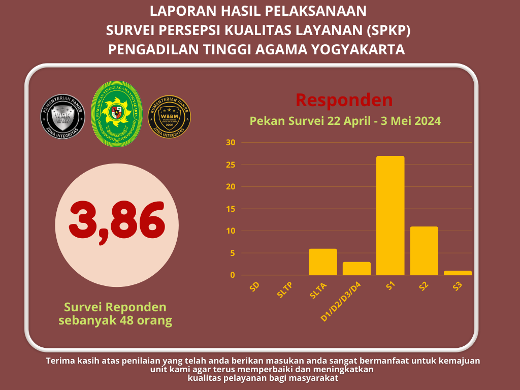 Laporan SPKP, SPAK dan SKM Pengadilan Tinggi Agama Yogyakarta 2024 Pekan Survei 22 April 2024 ...